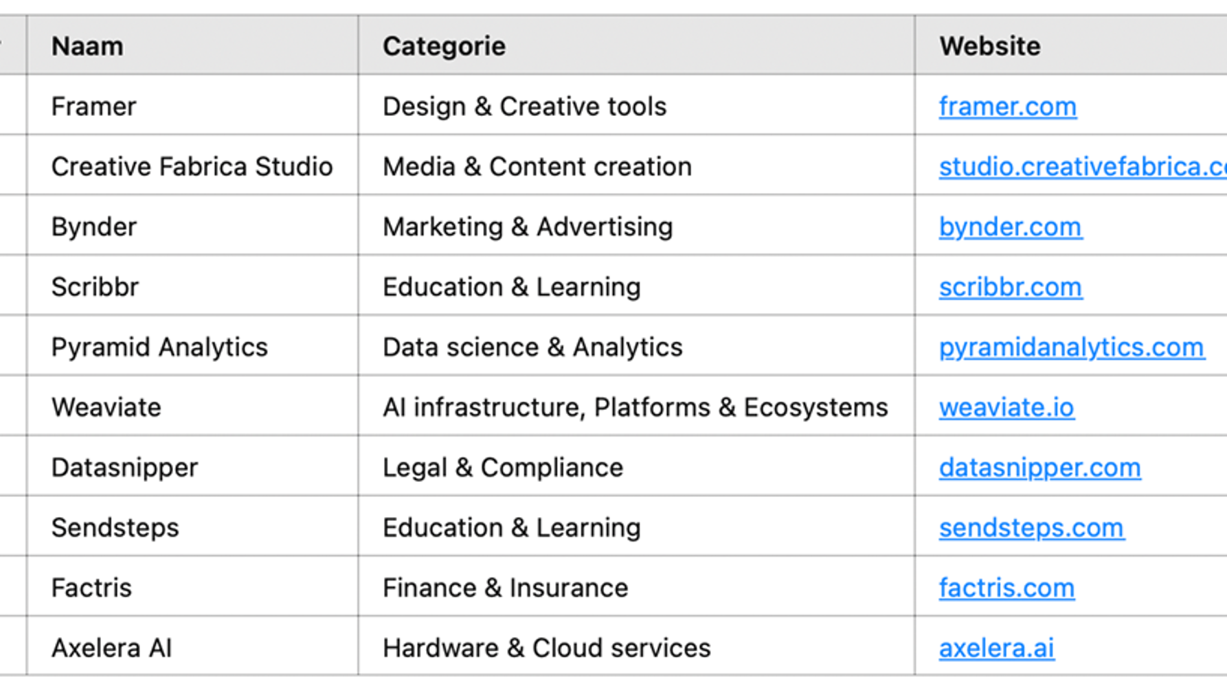 Dit zijn de top 250 Nederlandse AI-tools en -bedrijven volgens ...