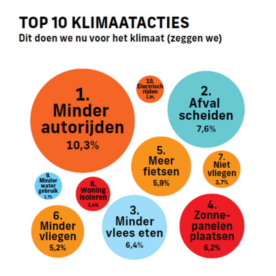 Nederlander onderschat eigen rol in klimaatcrisis | HvA